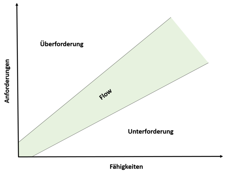 Flow erleben - So erreichst du Flow-Zustände